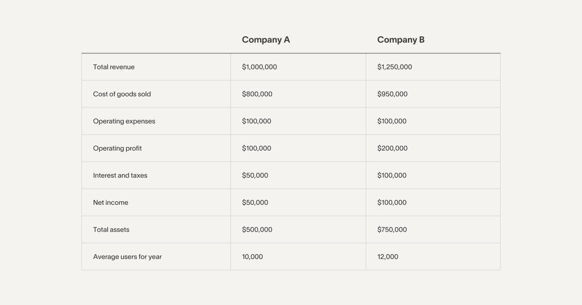 Profitability analysis 101: How-to guide with examples